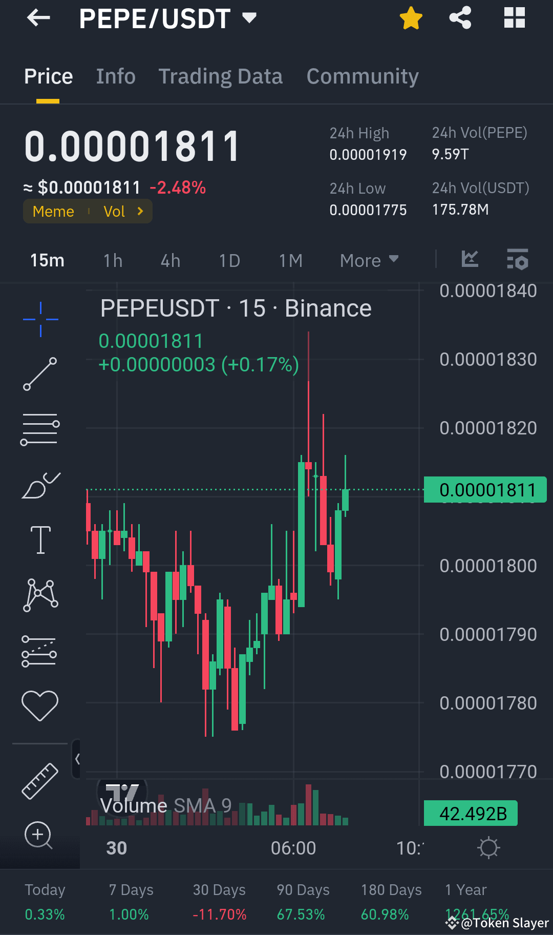 $PEPE /USDT Trading Signal – Eyeing Breakout Entry Zone: $0 | Token Slayer on Binance Square