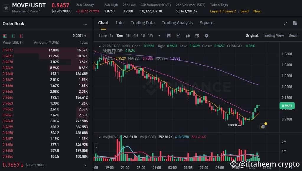 $MOVE 🚨 Important Update for MOVE Token Holders! 📣 1. | ifraheem crypto ...