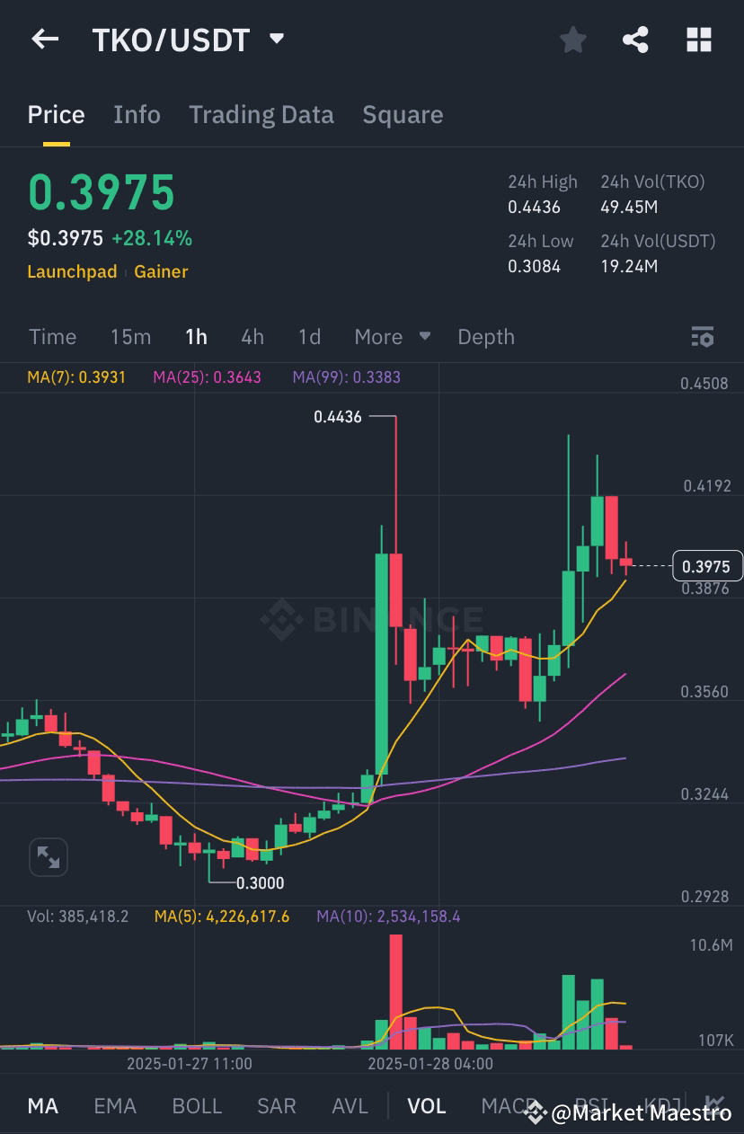 $TKO (Tokocrypto) Analysis: Riding the Wave of Momentum! | Market ...