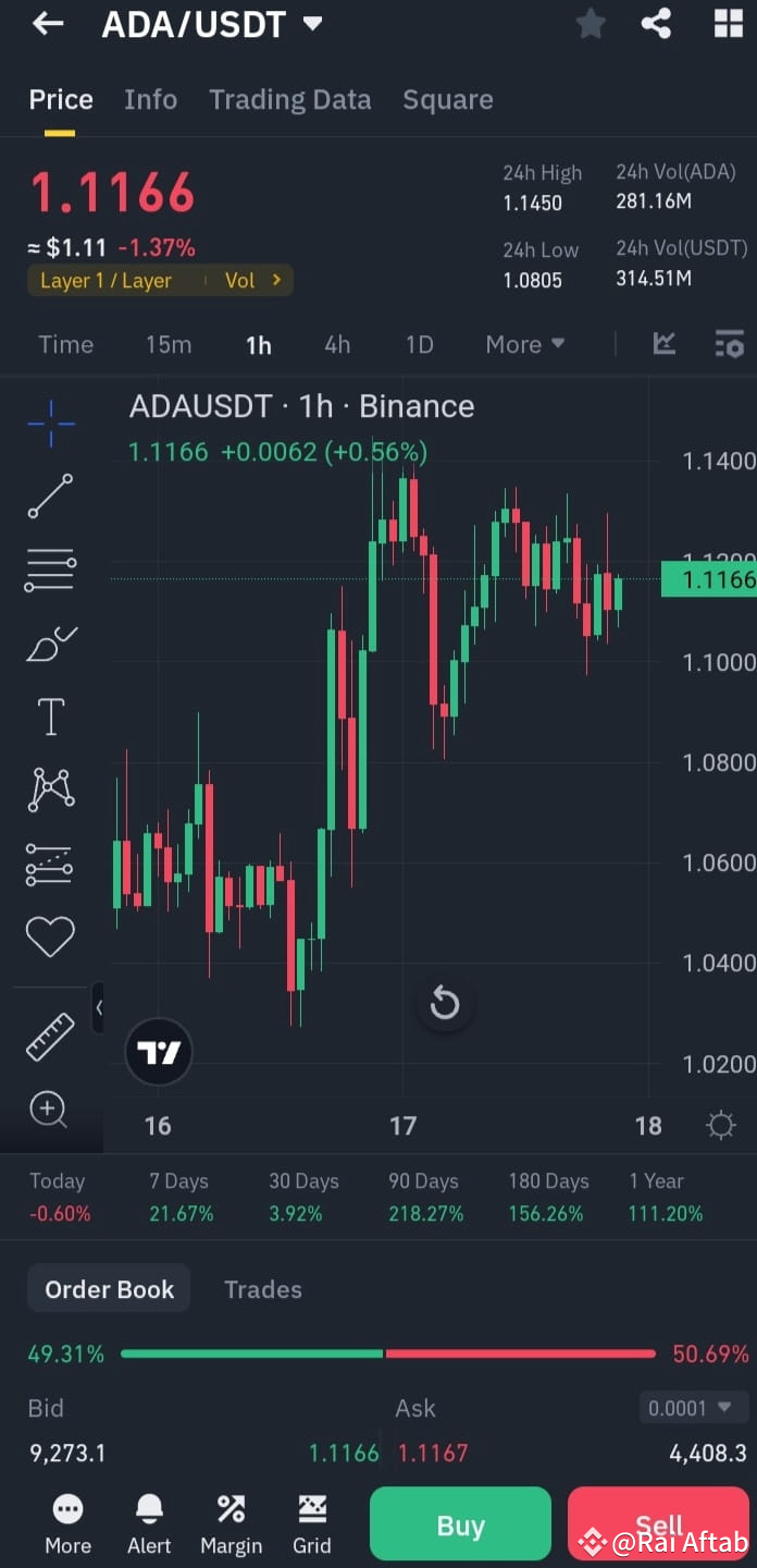 $BNB ADA/USDT - Price Analysis Currently, ADA/USDT is tradi | Rai Aftab on Binance Square