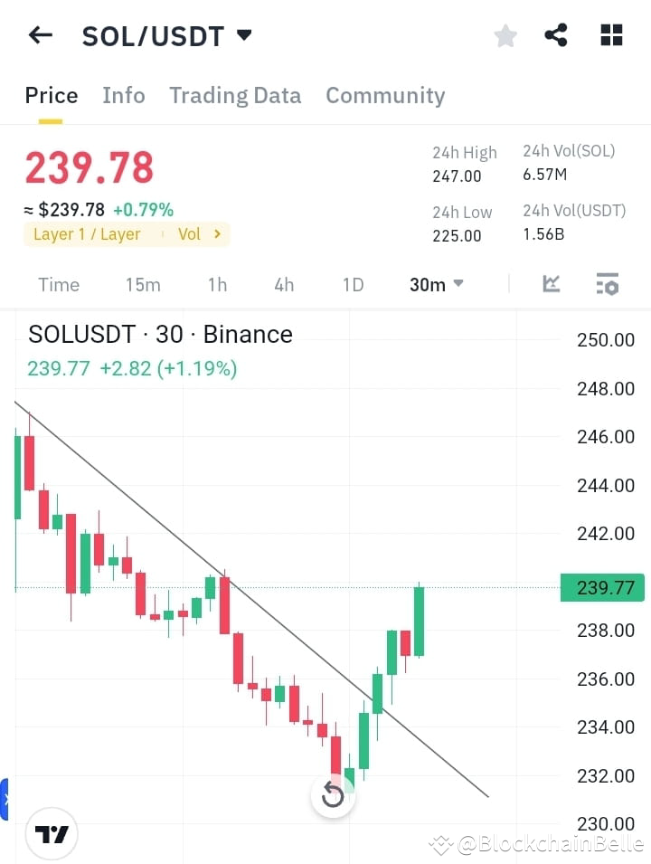 $SOL /USDT: BREAKING THE DOWNTREND! 🚀📈 The SOL/USDT pair | BlockchainBelle on Binance Square