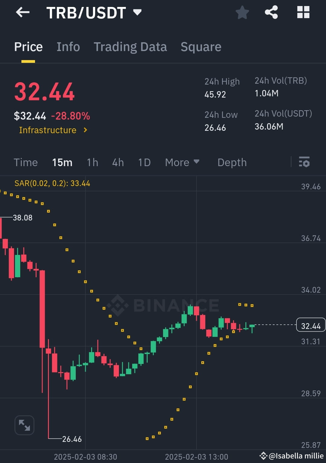 $TRB /USDT - Bearish Momentum Building! Short Setup Alert | Isabella millie on Binance Square