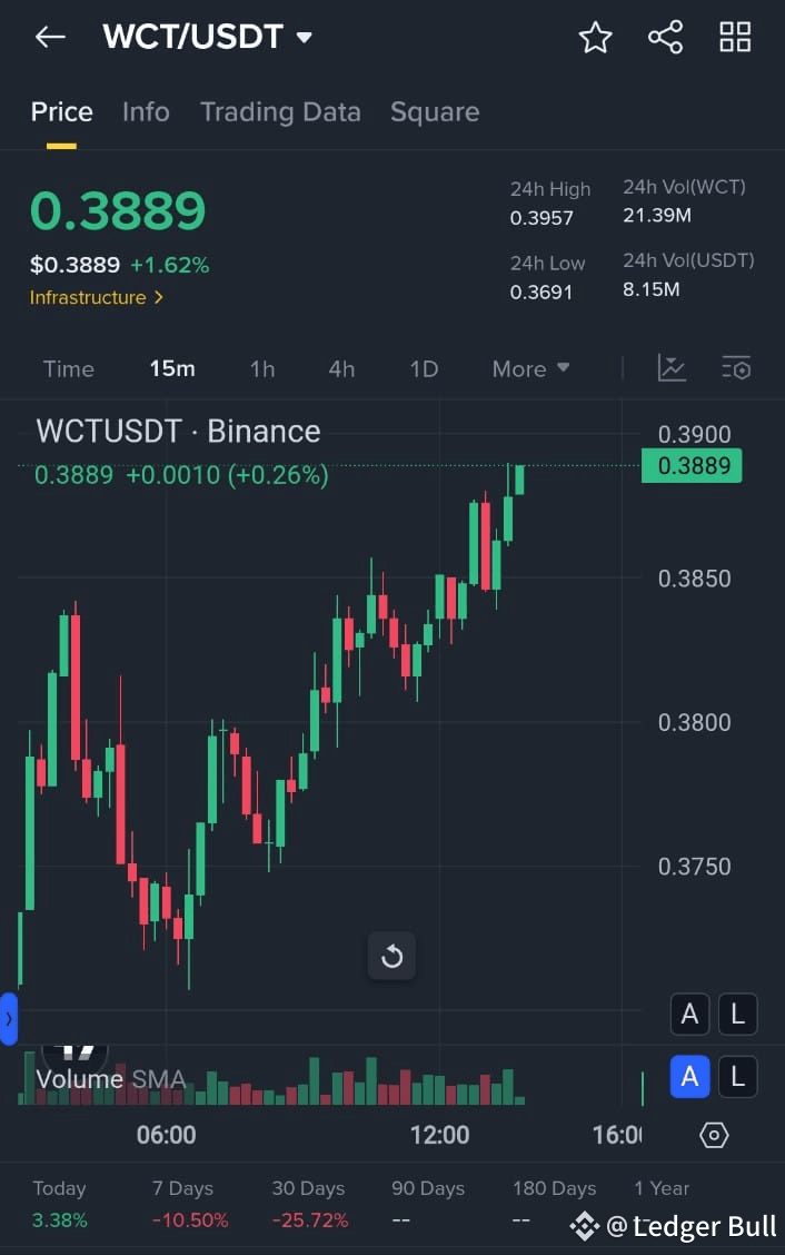 🚀 I'm watching $WCT /USDT – momentum’s heating up. 📈 Curr | Ledger Bull on Binance Square