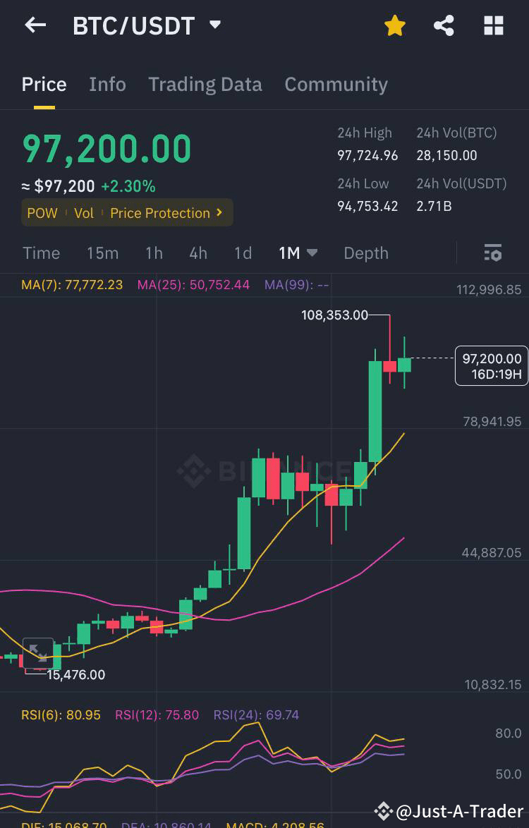 $BTC Bitcoin bull flag formation update, now on the monthly. | Just-A ...