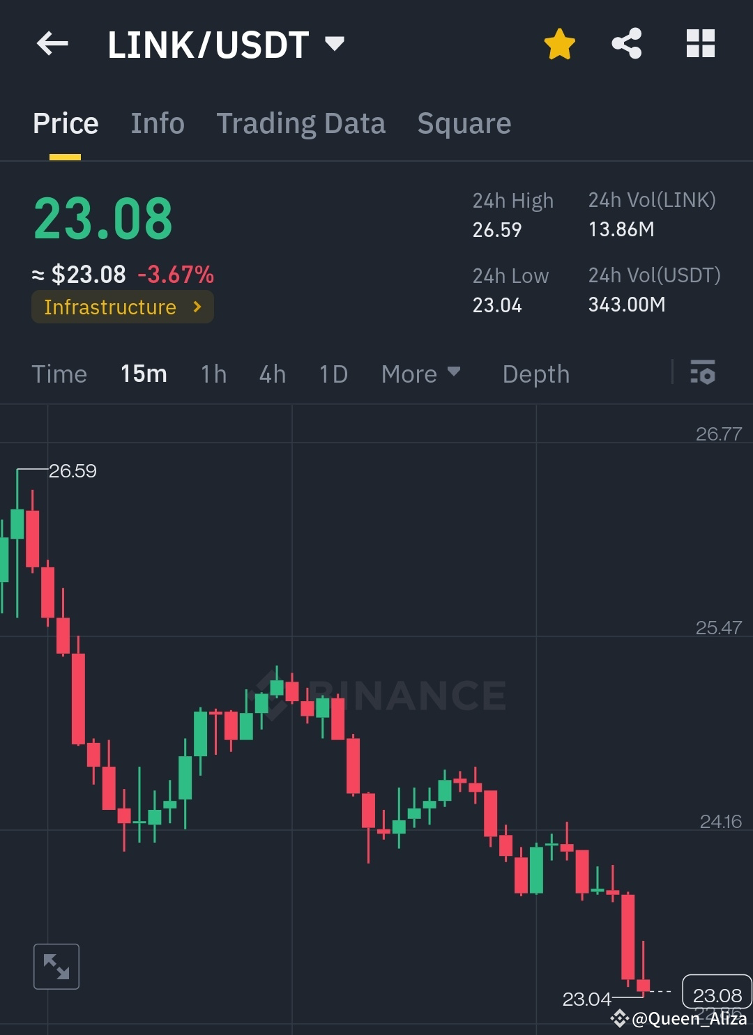 $LINK $LINK The price of LINK/USD is | AlphaAnalyst on Binance Square