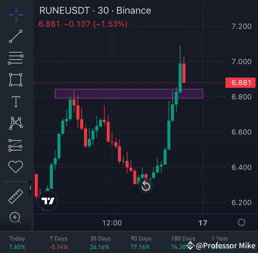 $RUNE Bull Run Confirmed! Long Signal with Key Levels for Pr | Professor Mike on Binance Square
