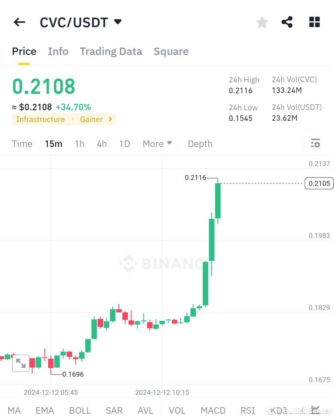 $CVC /USDT SOARS 32% – EXPLOSIVE MOMENTUM CONTINUES.. $CVC | BullishBanter on Binance Square