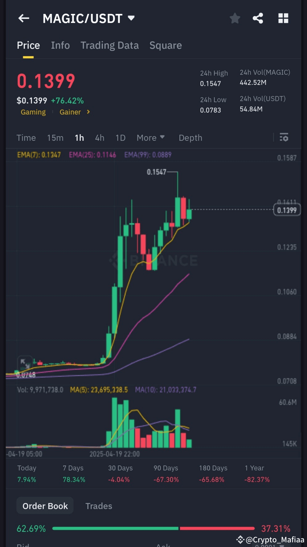 Another Mega Pump from a #GameFi Coin — $MAGIC !🚀 Stay shar | Crypto ...