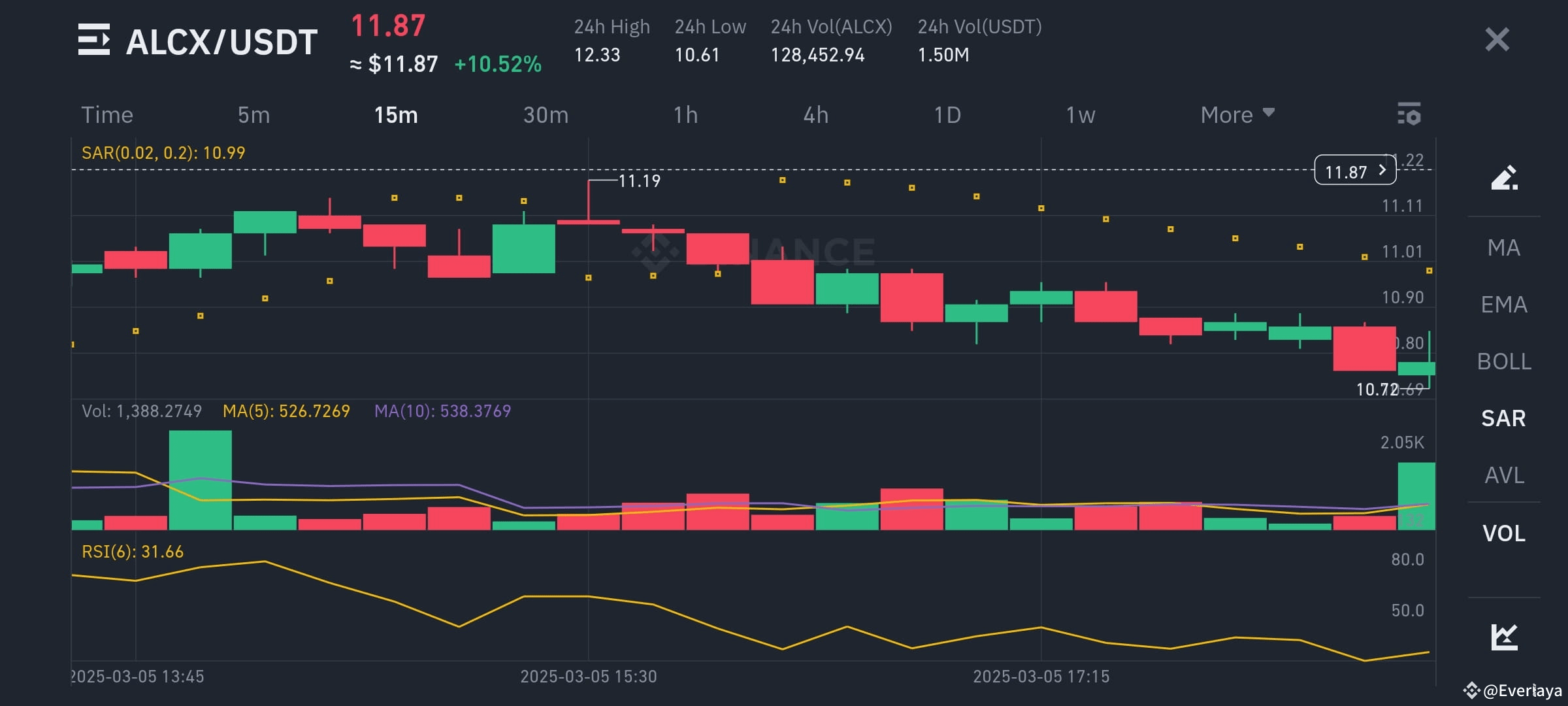 $ALCX 🔥 $ALCX /USDT – Rebound or Drop? 🚀 💰 $11.87 (+10 | Everlaya on Binance Square