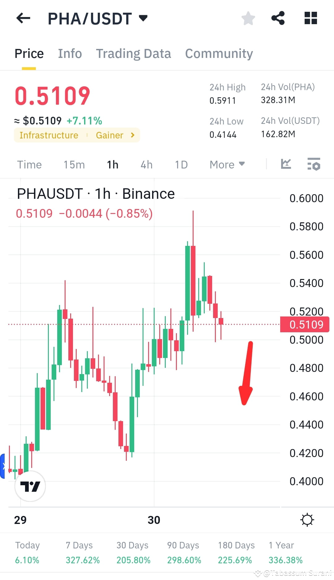 $PHA /USDT Trading Signal - GOOD SELL ENTRY FOR SCALPER TRAD | Tabassum Surani on Binance Square