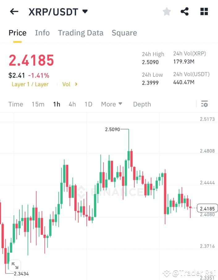 🌟 Trade $XRP /USDT on Binance – Empowering the Future of Fi | Trader Rai on Binance Square