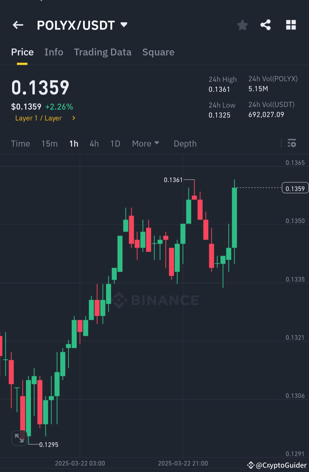 🆓 Trading signal 🚥 🆓 🚀 $POLYX /USDT - Steady Climb Con | CryptoGuider on Binance Square