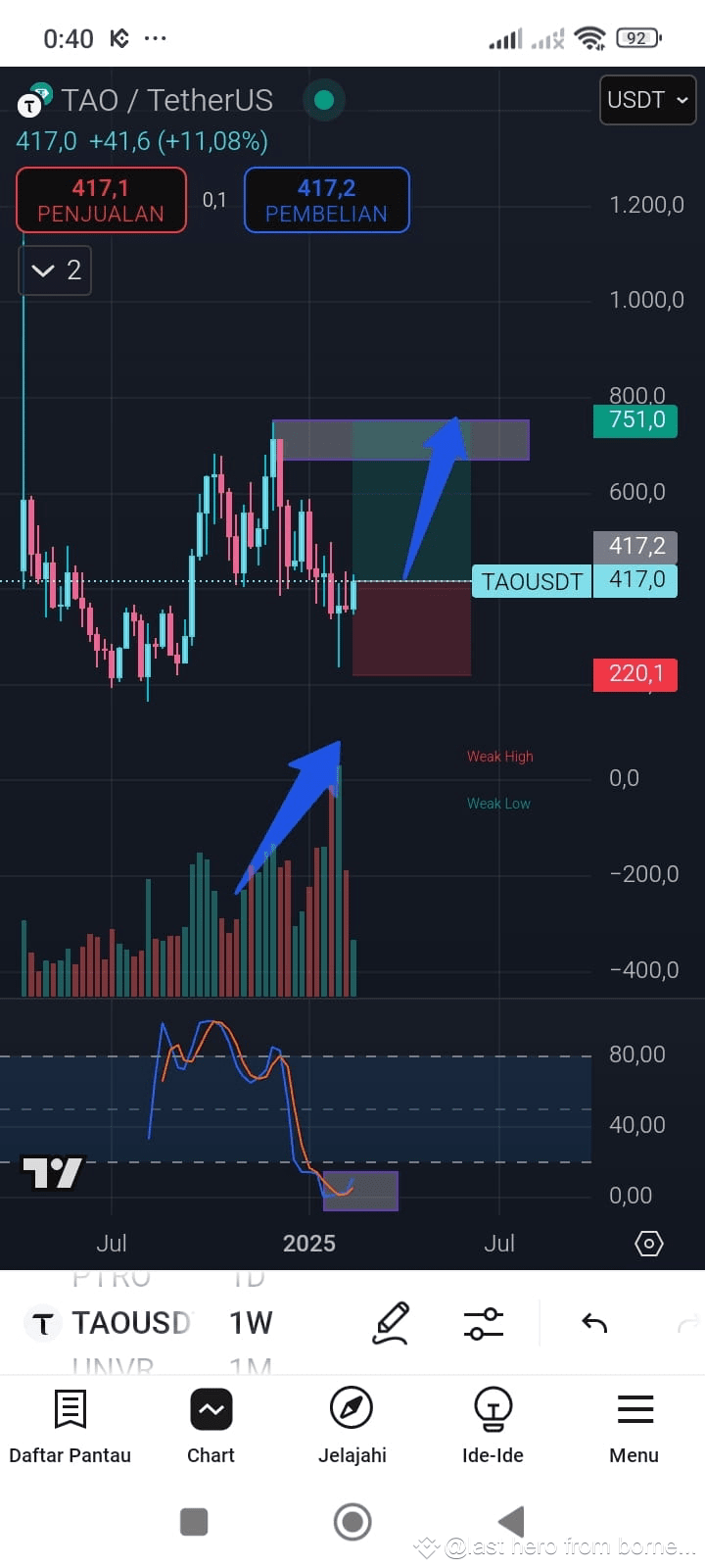 $TAO I see there is momentum in tao with increasing volume a | last ...