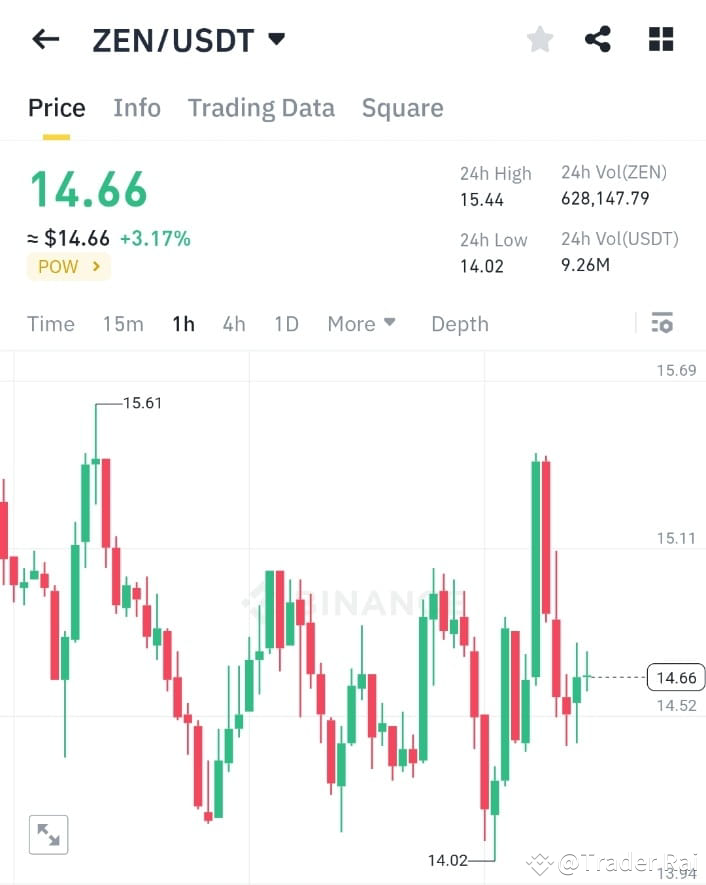 I'm $ZEN Market Update 📊 ZEN is trading at $14.66, up + | Trader Rai on ...