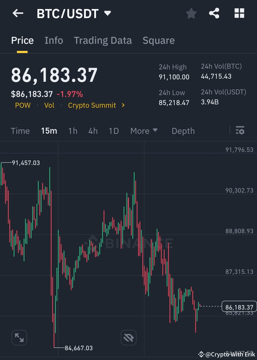 $BTC /USDT – BEARISH PRESSURE INCREASING! WATCH FOR A BREAKD | Crypto With Erik on Binance Square