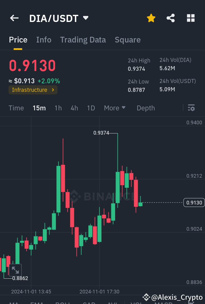 $DIA $DIA $DIA DIA/USDT Technical Analysi | Blockchain_Beast on Binance Square