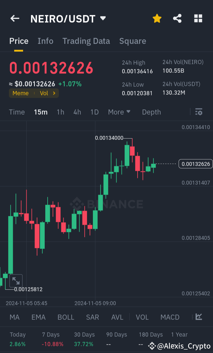 $NEIRO $NEIRO $NEIRO NEIRO/USDT: A Bullish Outl | Alpha Crypto 786 on Binance Square