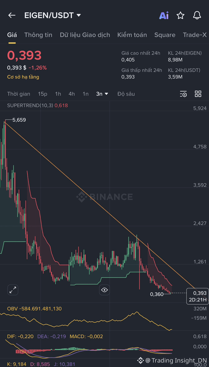 🔥$EIGEN - The price threshold is lower than the fund now. | Trading ...