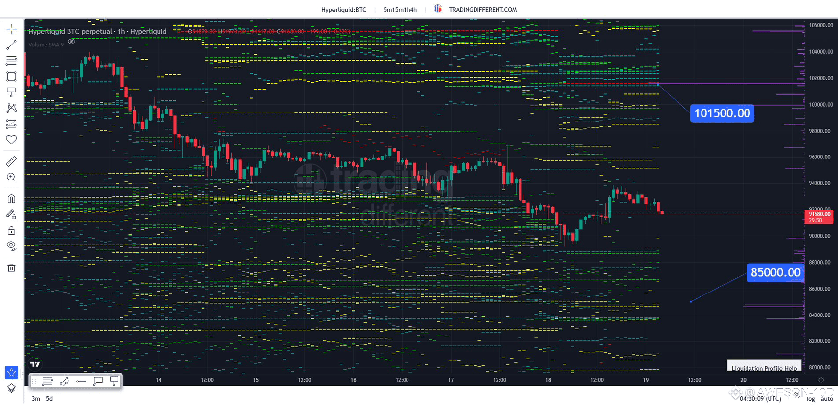 We had a rebound of #BTC in the zone of 89.500 and now we | AWESON-10D ...