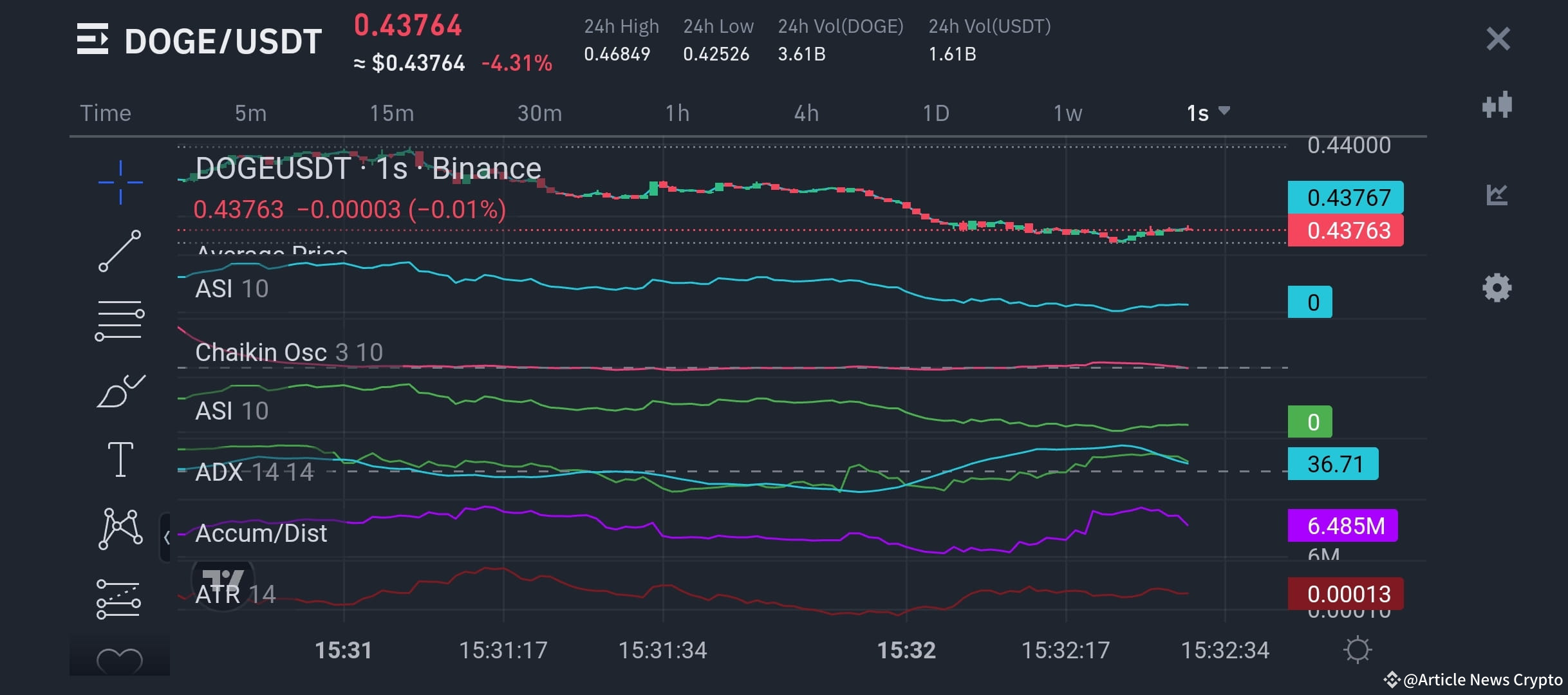$DOGE Binance DOGE 🐕 Analyze Price 😍🥰 wow 😳 | Article News Crypto on ...