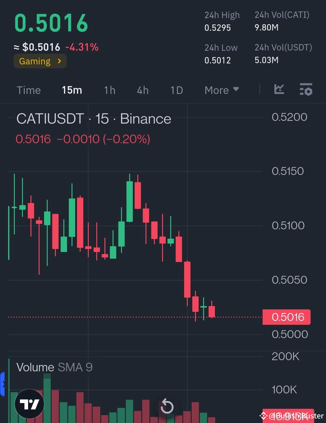$CATI $CATI CATI/USD Analysis: Key Levels | Bullish Buster on Binance ...