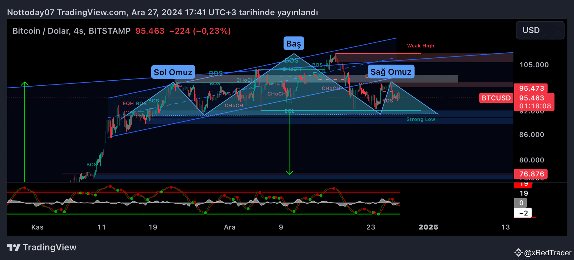 $BTC $BTC #BtcNewHolder #bitcoin Shoulder Head Đội hình v | xRedTrader ...