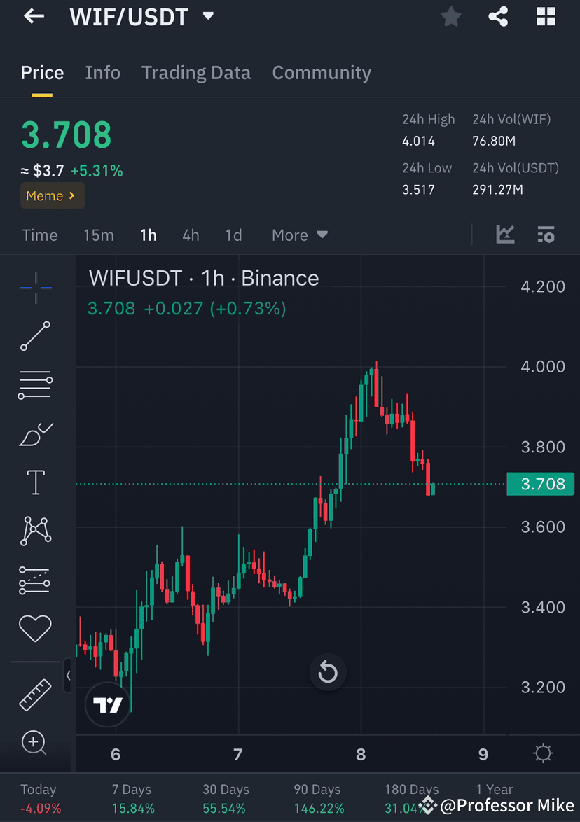 $WIF /USDT ALERT: Key Levels to Watch! 🔥💯 $WIF is trading | Professor Mike on Binance Square