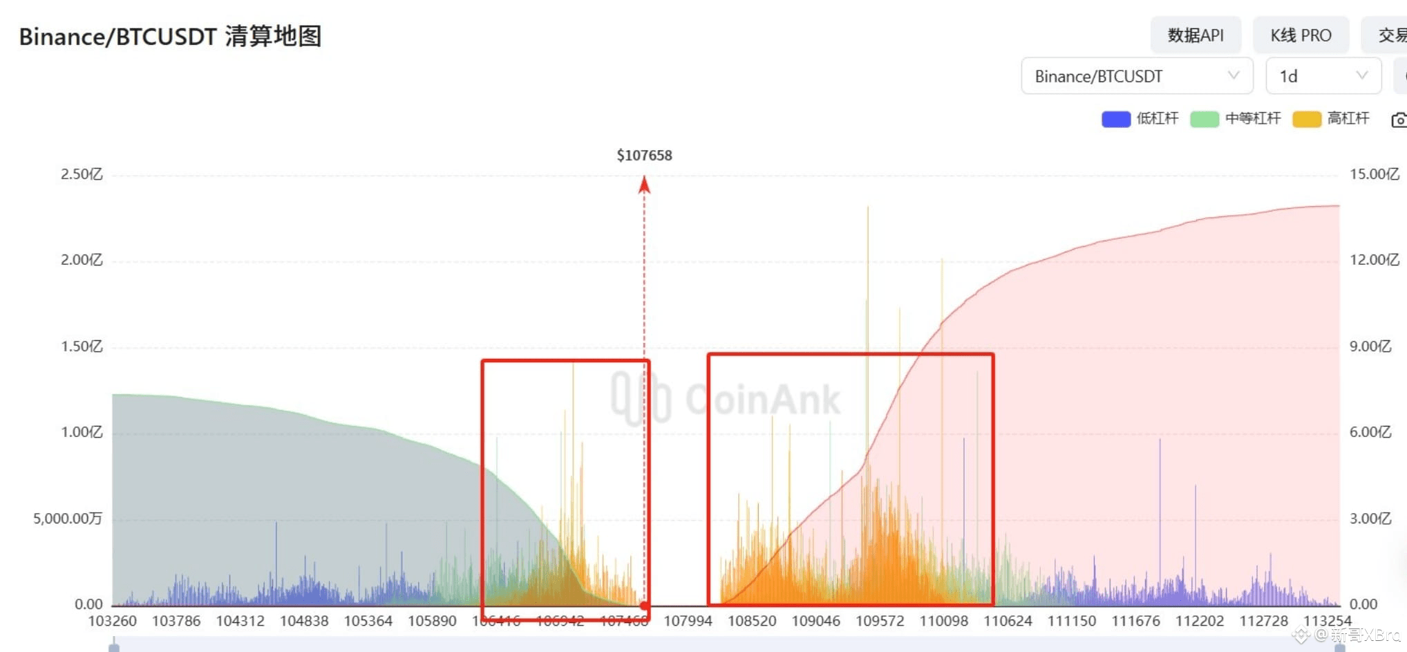 The BTC liquidation heatmap has formed a high liquidity zone | 新哥XBro ...