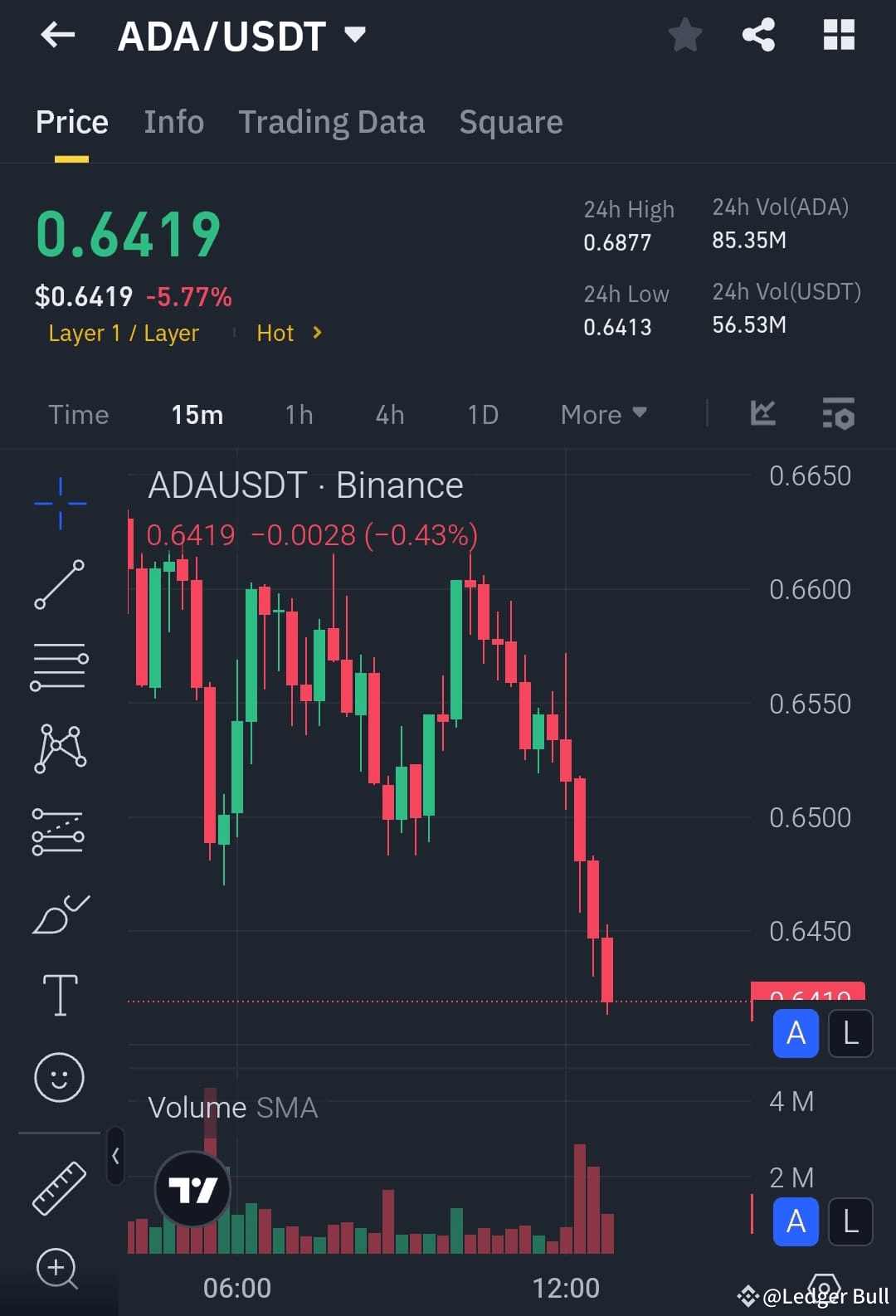 $ADA Breakdown Alert! Bears in Control 🚨 I'm watching Car | Ledger Bull on Binance Square