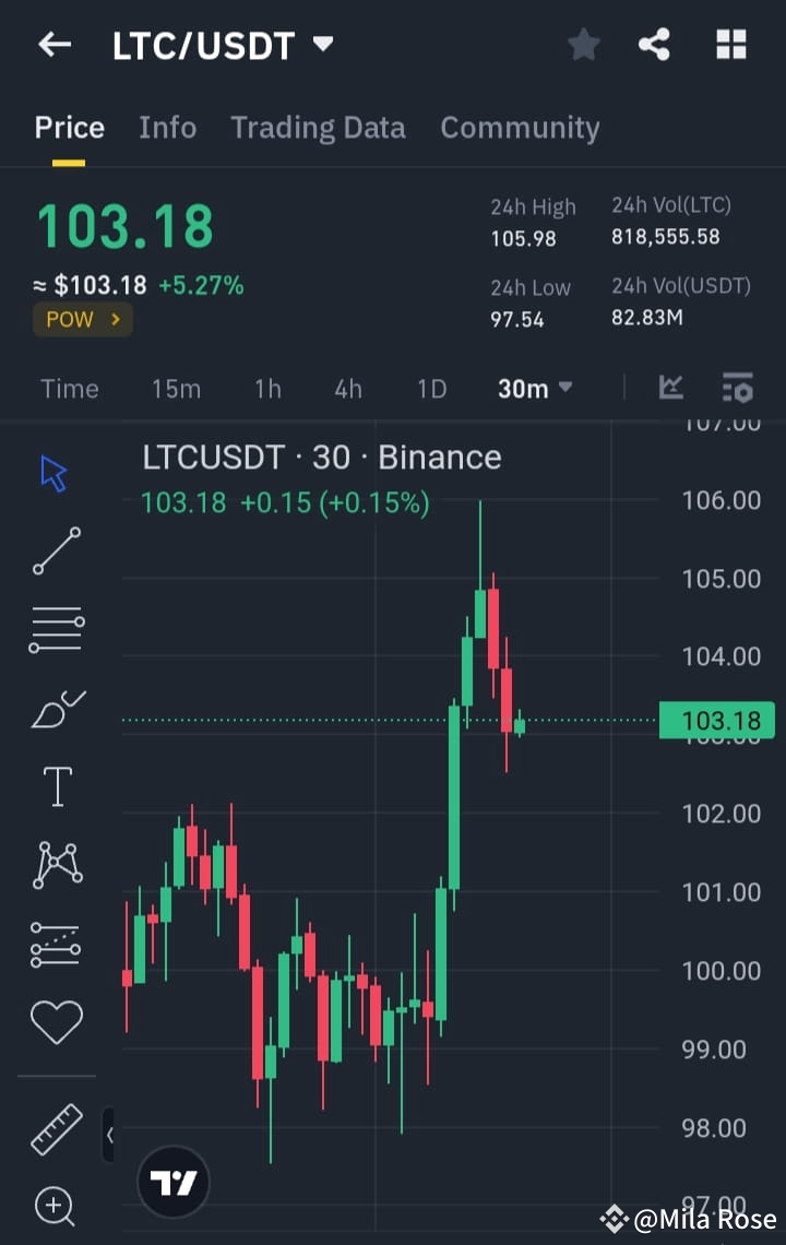 $LTC /USDT Bullish Momentum with Healthy volume💯💥📈 Cur | Mila Rose on Binance Square