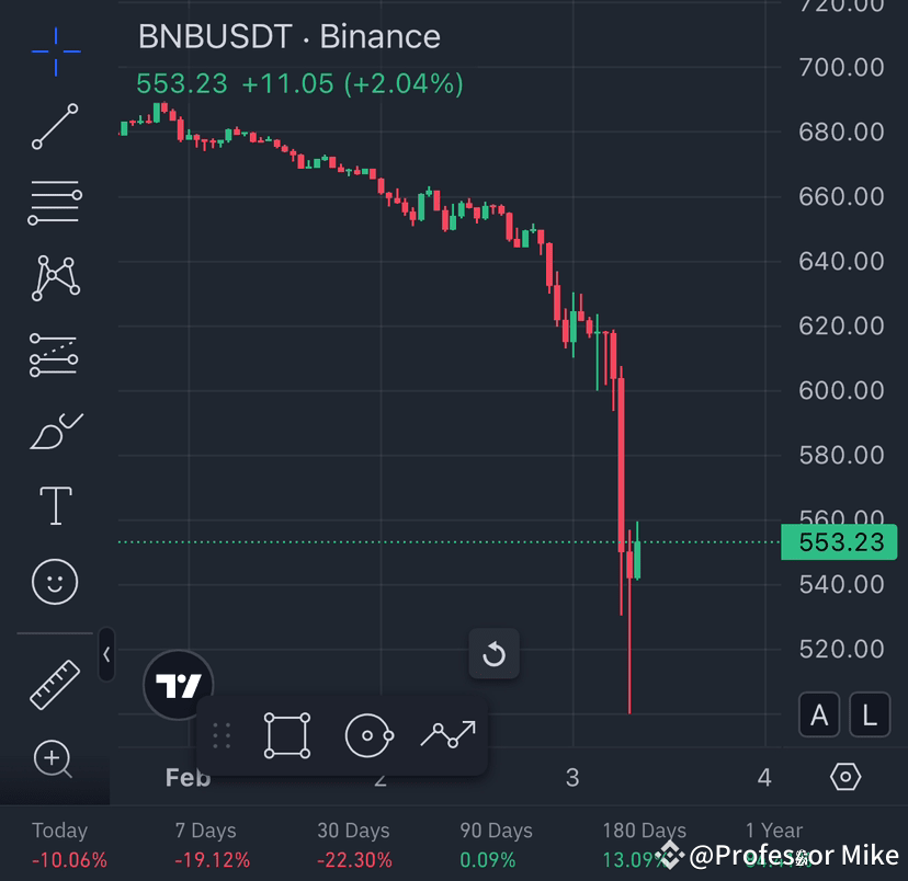 $BNB /USDT - Weak Rebound Signals Bearish Continuation!🔥💯 | Professor Mike on Binance Square