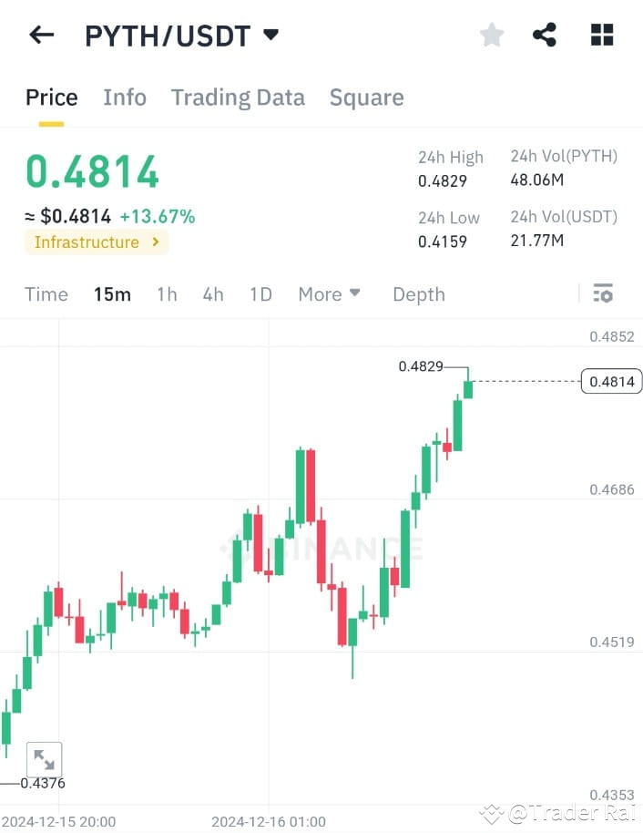 $PYTH Bullish Surge Continues 🚀 Current Price: $0.4814 ( | Trader Rai on Binance Square