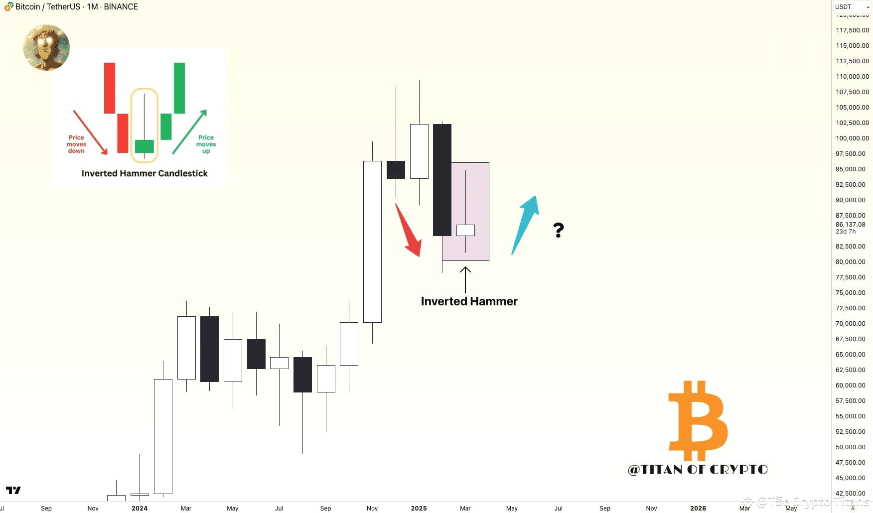 #Bitcoin Bullish Reversal Pattern Forming 📈 An inverted ha | The Crypto ...