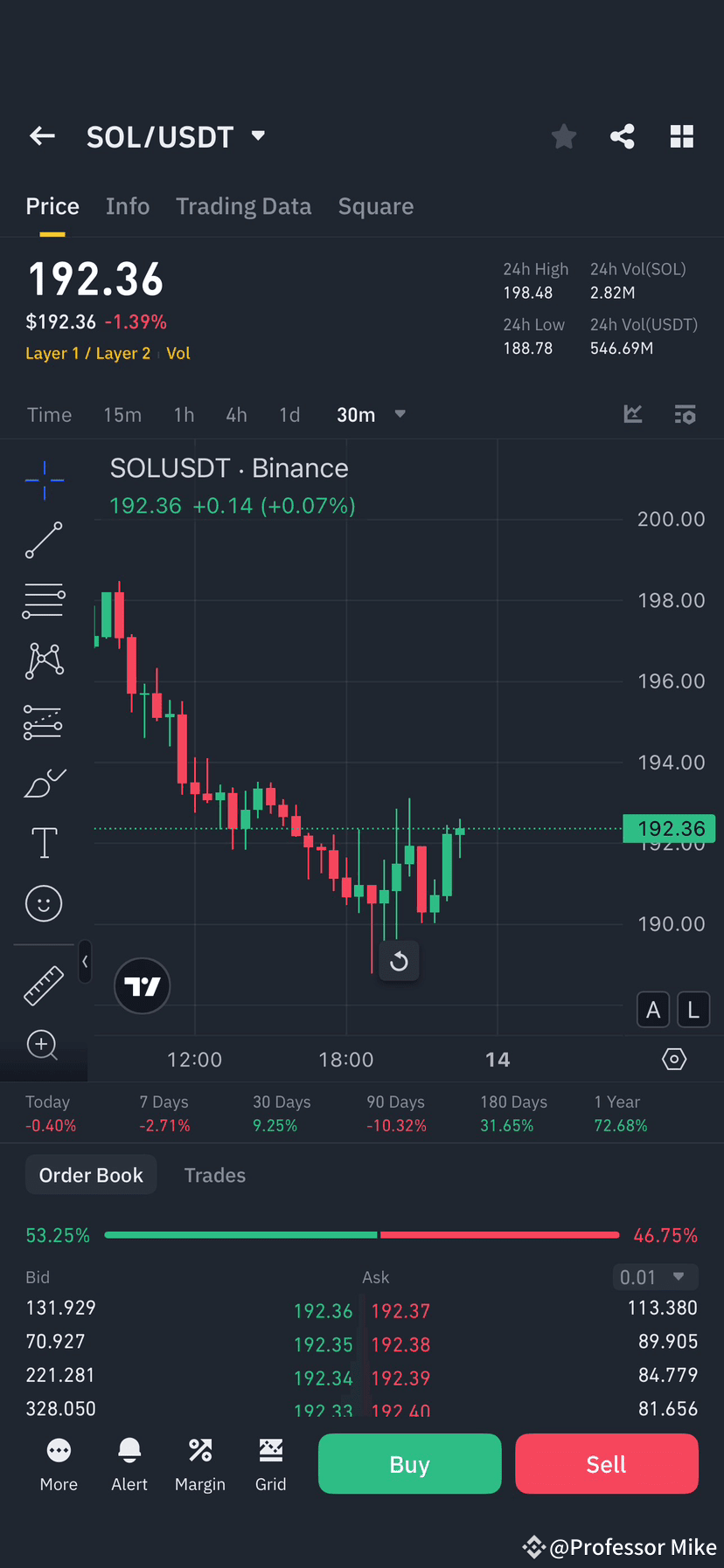 $SOL /USDT – Bullish Momentum Confirmed! 💯🔥 Solana is sho | Professor Mike on Binance Square