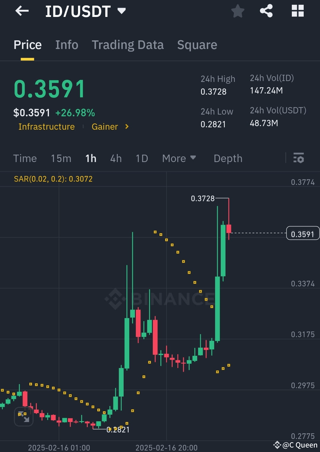 $ID /USDT – EXPLOSIVE MOVE, BUT WILL IT HOLD? $ID has su | C Queen on Binance Square