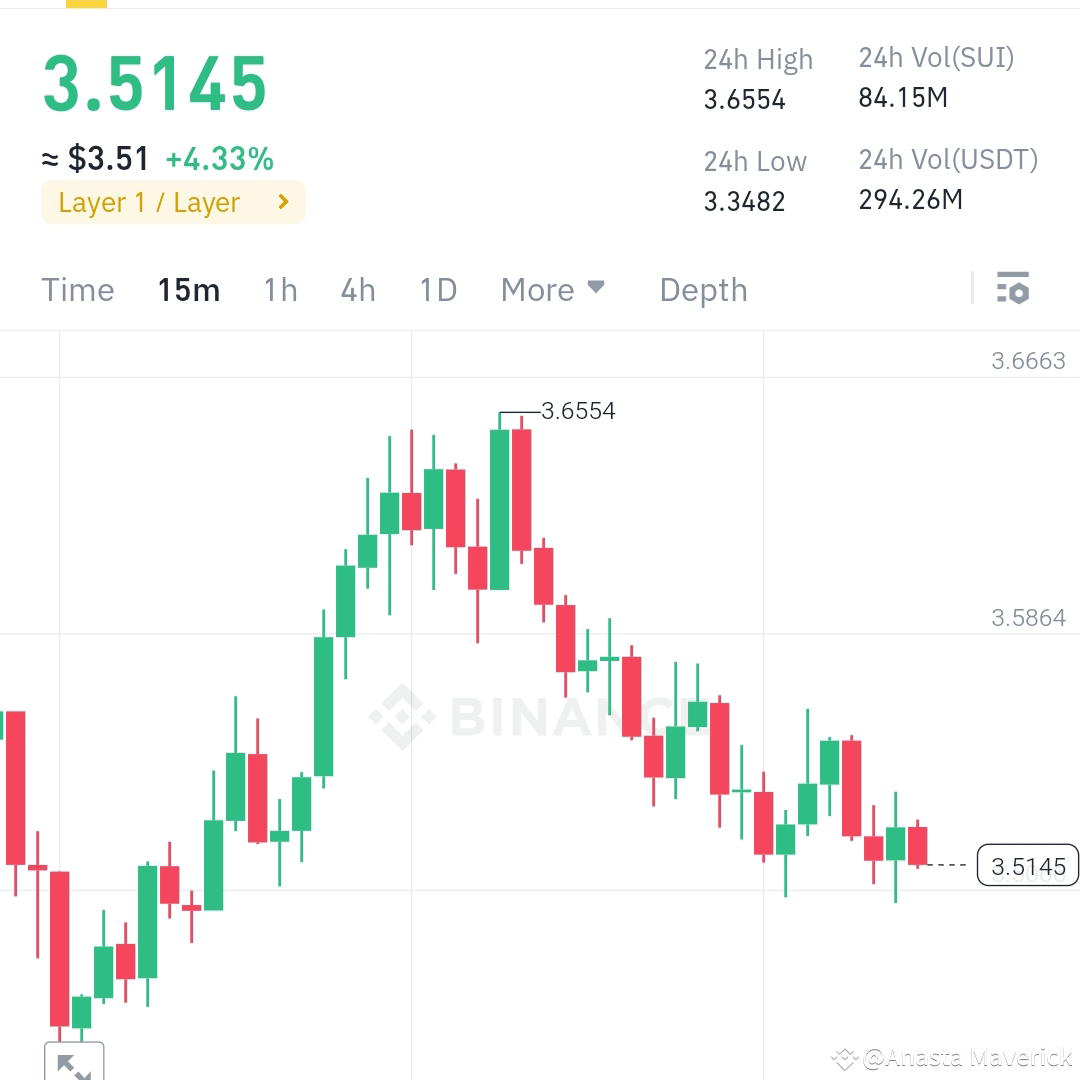 🚨 $SUI /USDT ALERT: Enter NOW at $3.5145 – Prepare for a Po | Anasta Maverick on Binance Square
