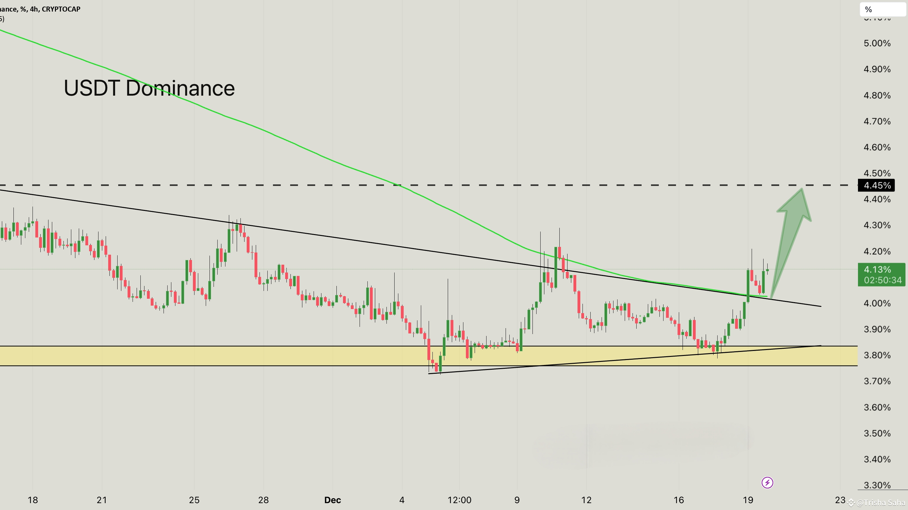 USDT Dominance Analysis!!🤔🤔 | Gk_Aronno on Binance Square