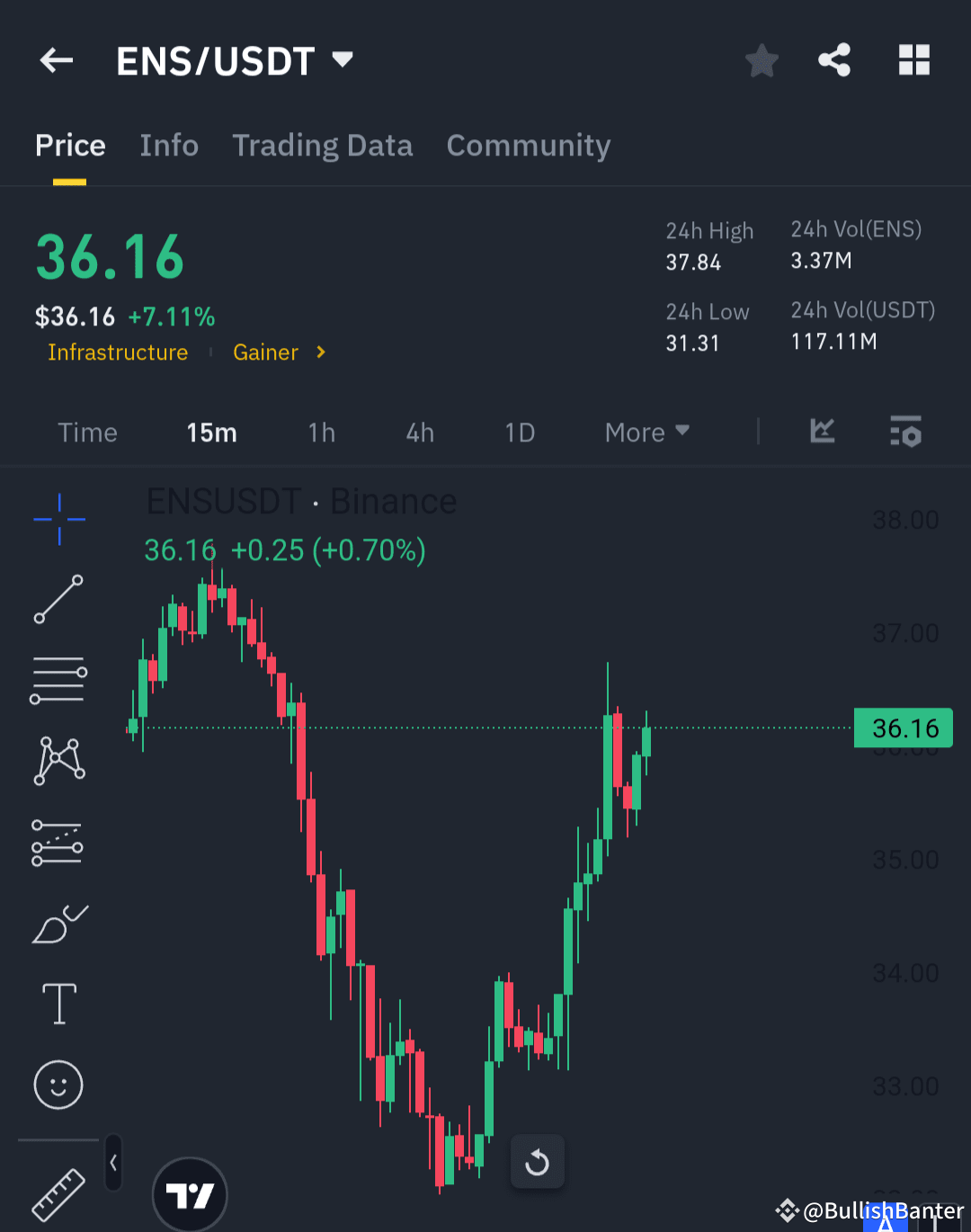 $ENS /USDT is currently in a recovery phase, trading at $36. | BullishBanter on Binance Square