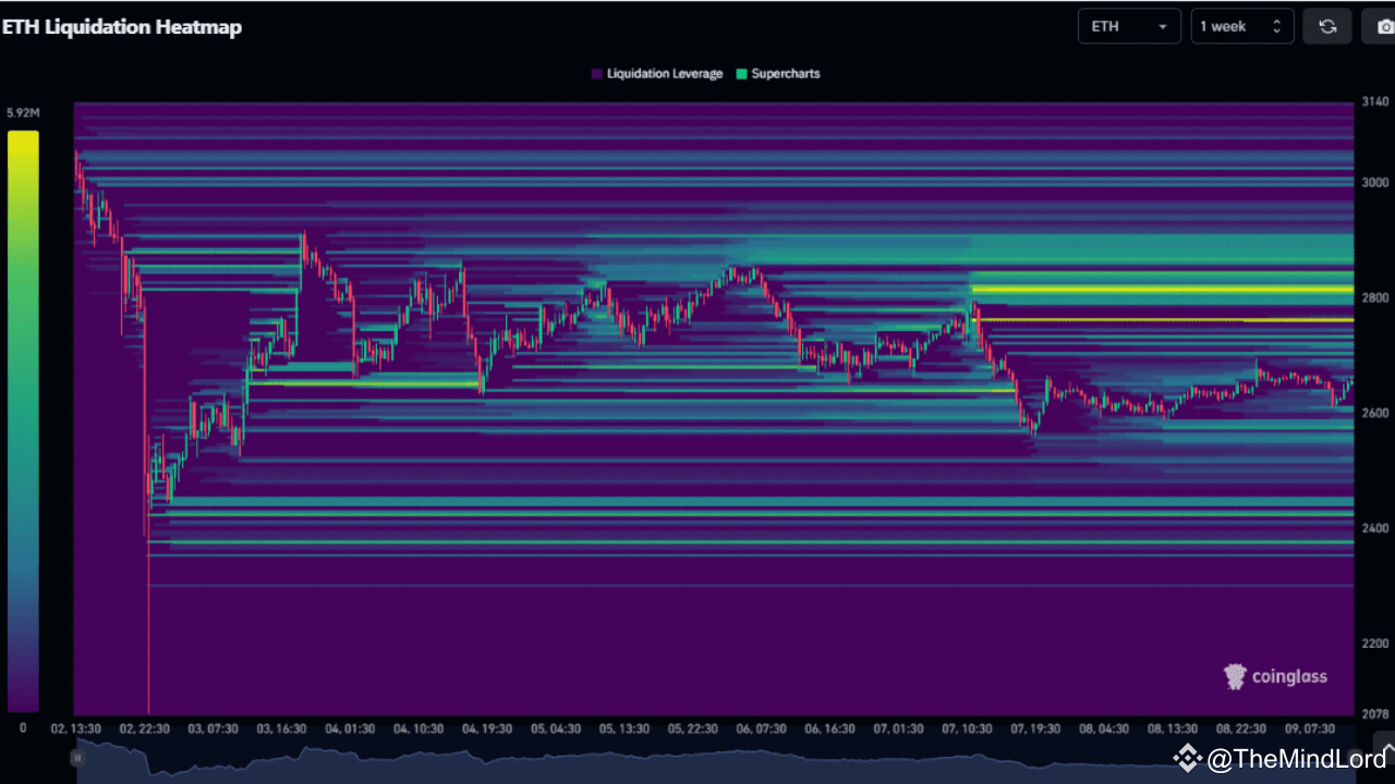 Mapa de calor de liquidación de ETH/USDT | TheMindLord en Binance Square