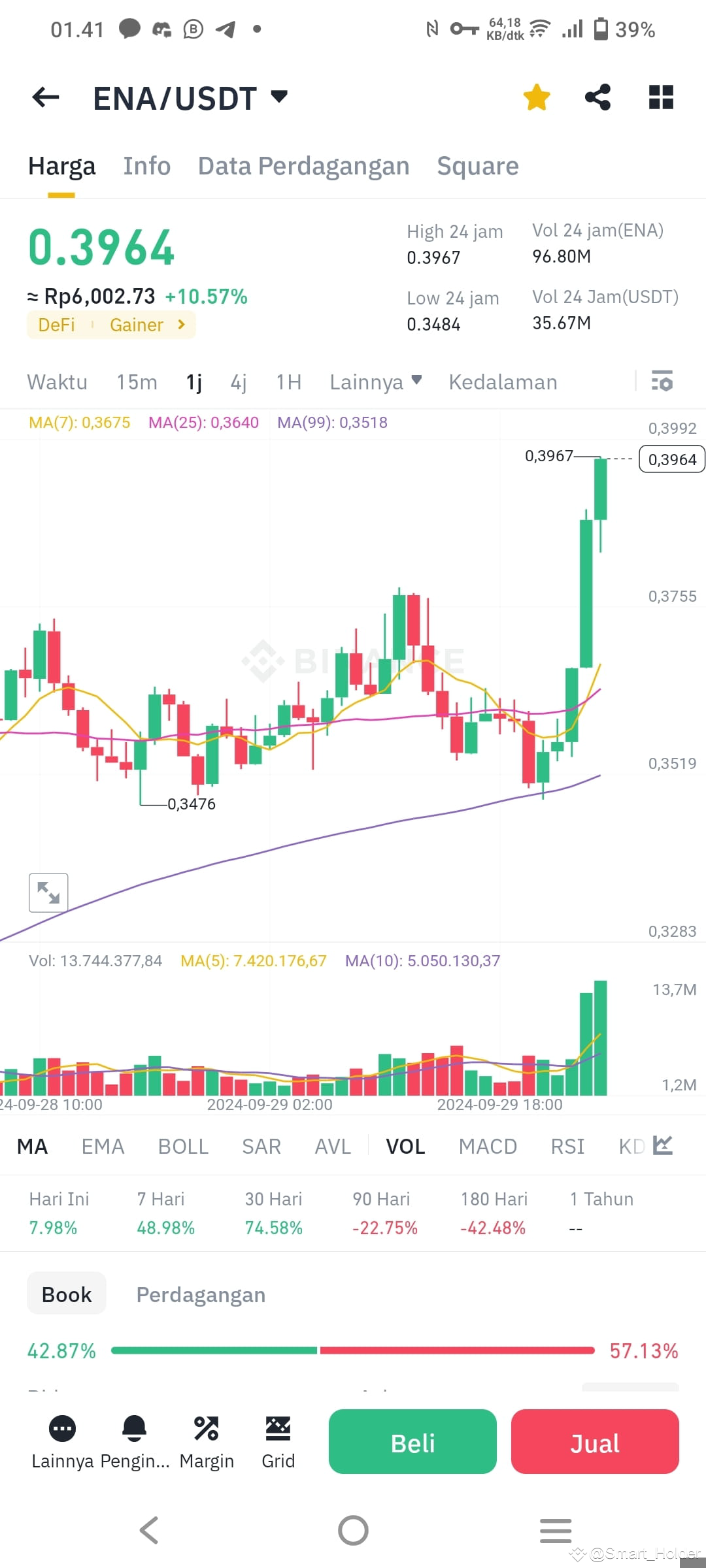 $ENA has been on the rise for the past few hours. Although I | Smart ...