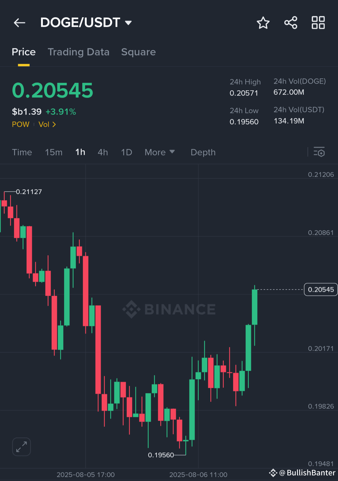 $DOGE /USDT – Long Trade Signal Active Price has bounced st | BullishBanter on Binance Square