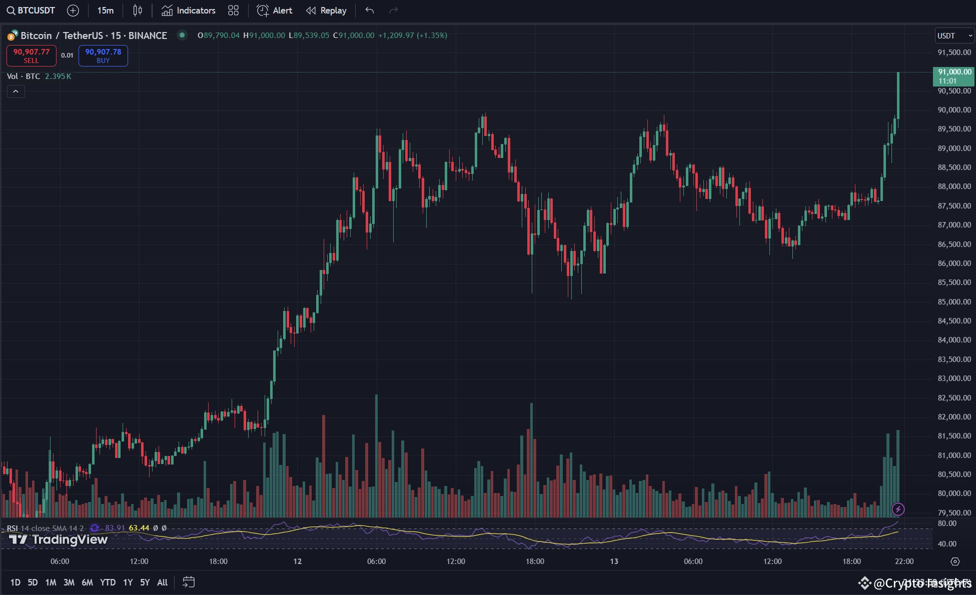 🔥BREAKING: $BTC HITS $90,000 - NEW ATH LFG #Bitcoin $B | Crypto ...