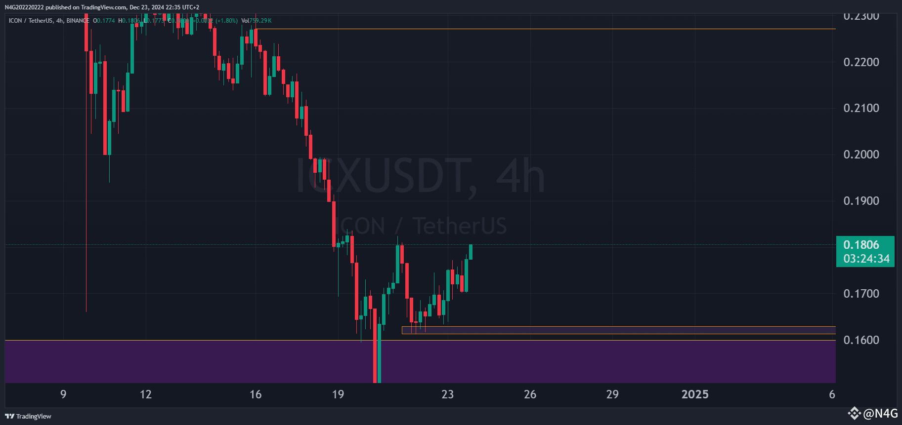 $ICX #N4G | N4G on Binance Square