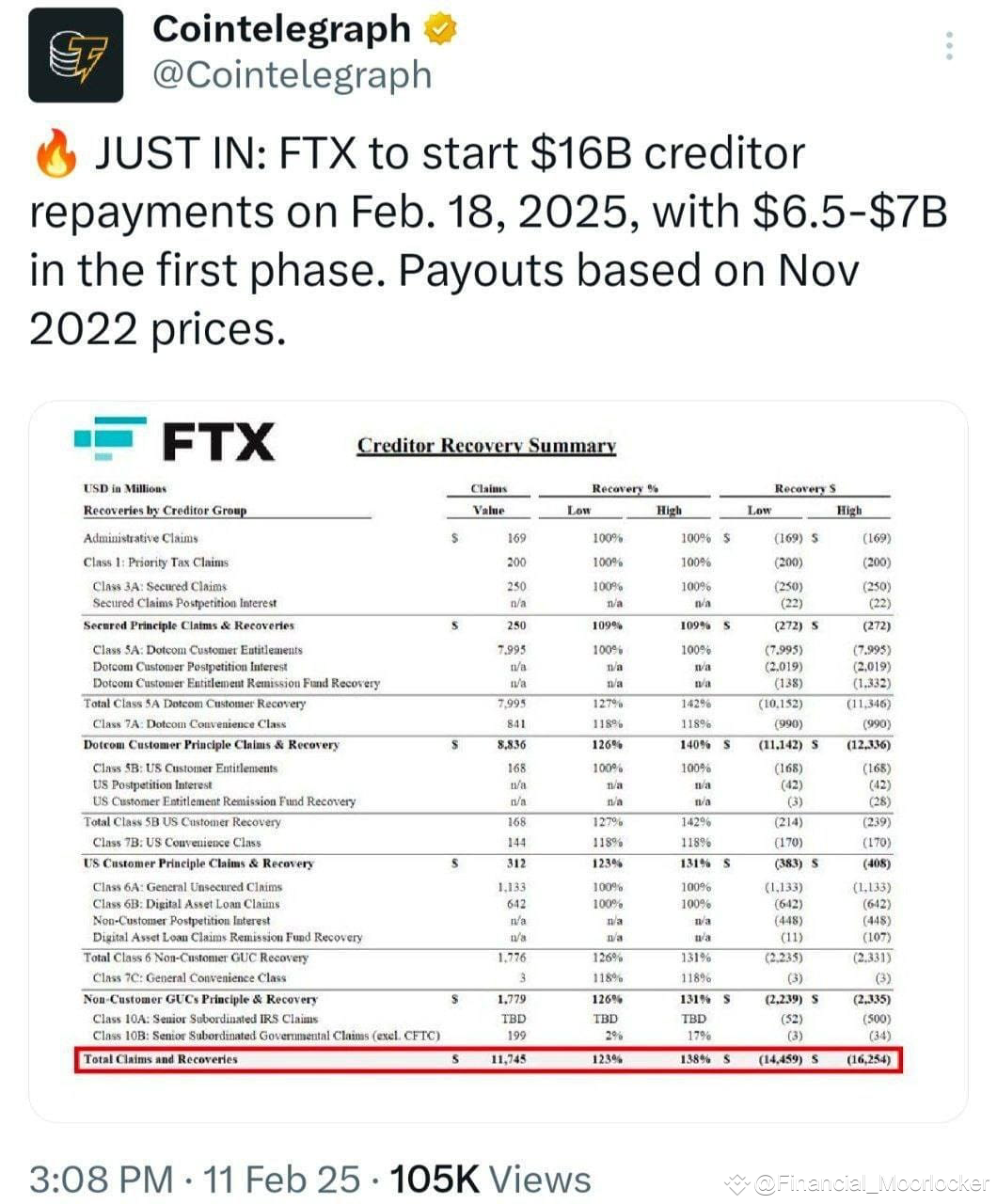 #BTC $FTT FTX will reimburse assets using valuations from | Financial ...