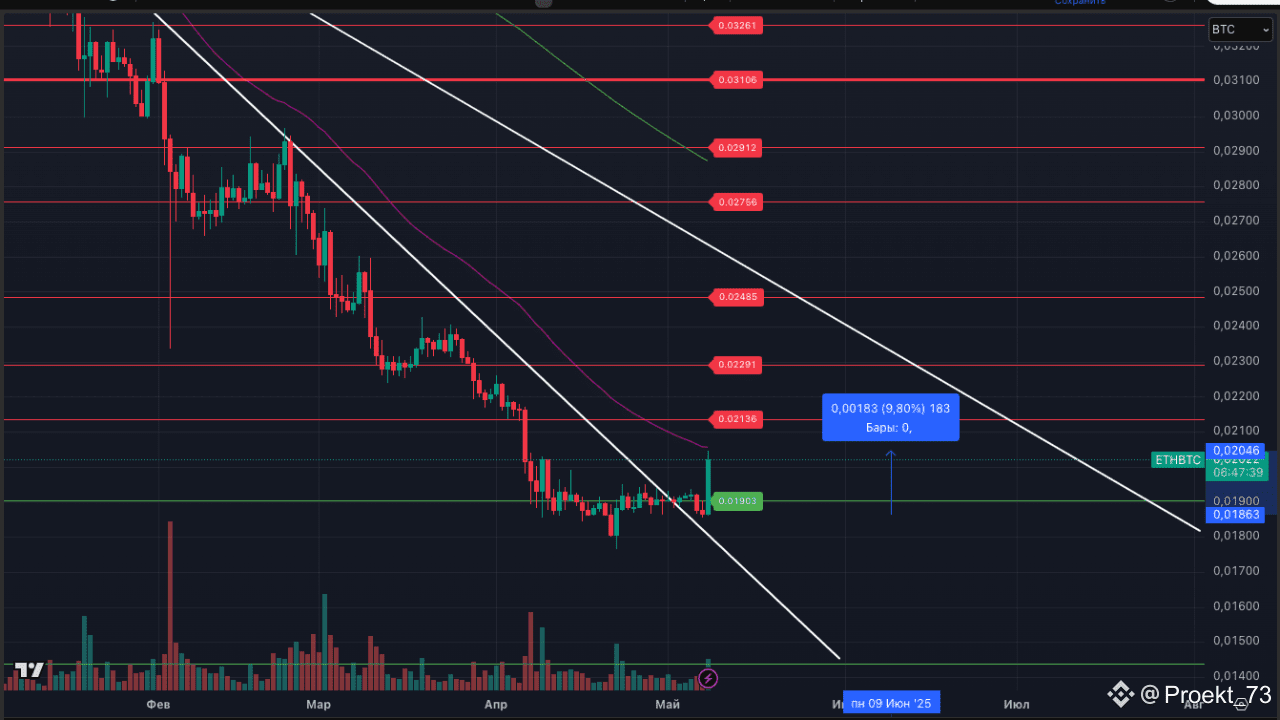 ETH paired with BTC showed an increase of about 10% today. | Proekt_73 on Binance Square