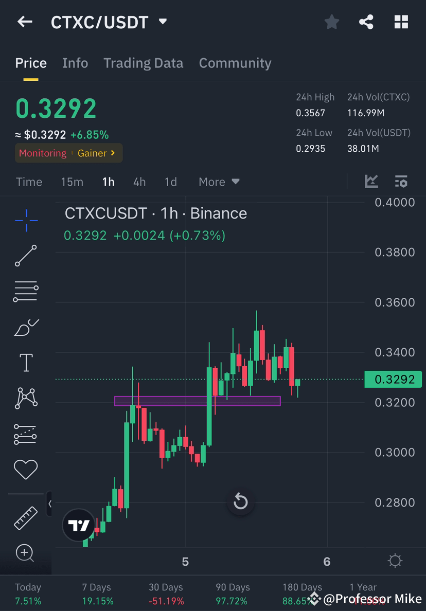 $CTXC /USDT: Bull Run Confirmed – Time to Ride the Wave!🔥💯 | Professor Mike on Binance Square