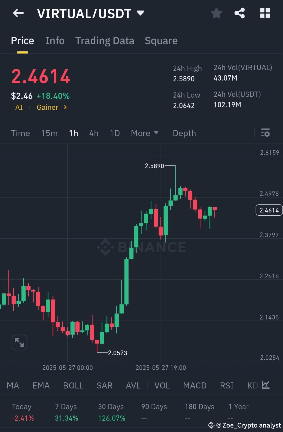 $VIRTUAL /USDT Bull run alert 🔥💯 BULLISH WAVE COOLING DO | Zoe_Crypto analyst on Binance Square