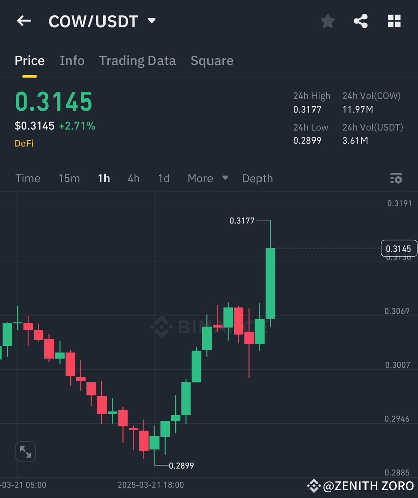 $COW /USDT – Bullish Continuation – Targeting $0.40 🚀 $COW | ZENITH ZORO on Binance Square
