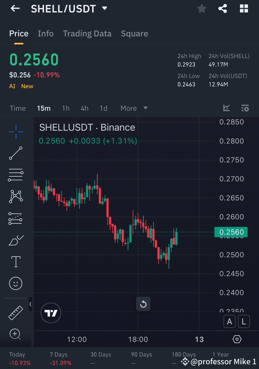$SHELL /USDT Long Trade Alert: Bullish Rebound Signals Poten | Professor Mike Official on ...
