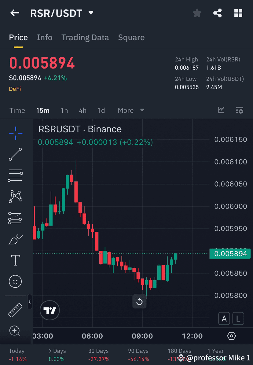 $RSR /USDT – Bullish Rebound in Progress!🔥💯 Price: $0.005 | professor Mike 1 on Binance Square